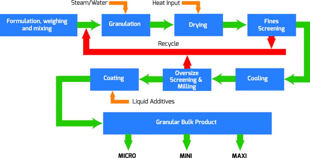 Image B – Fertilizer Manufactureing Process Diagramme | Greenkeeping ...