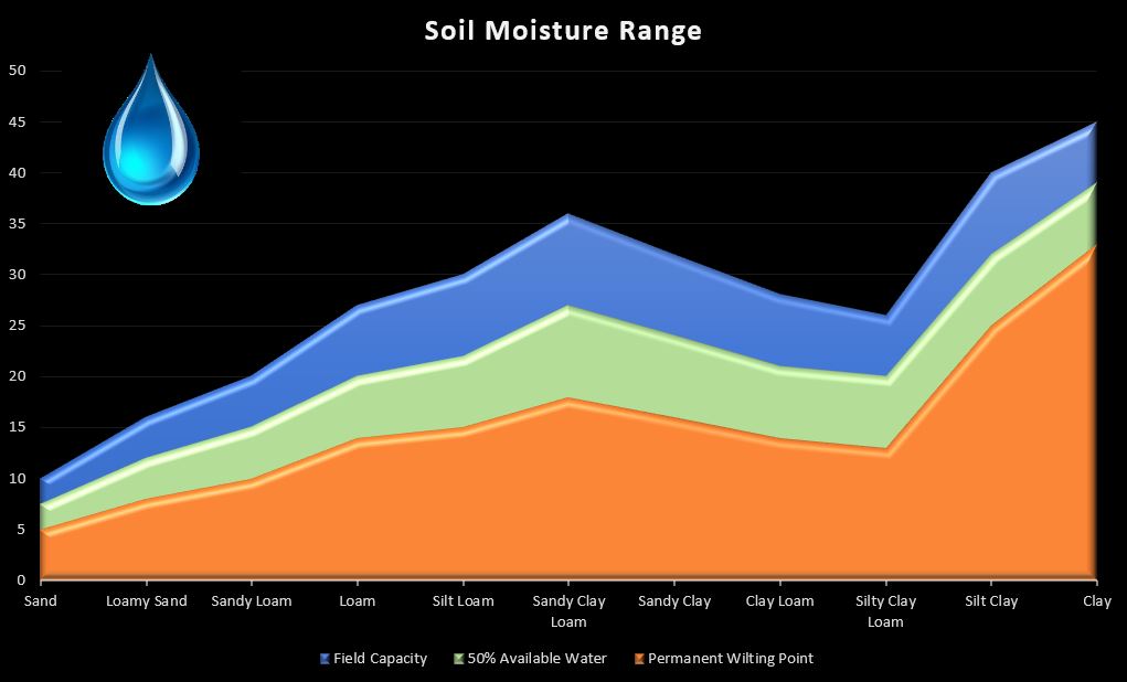 10-11 origin Image A Soil Moisture Range | GreenKeeping Magazine